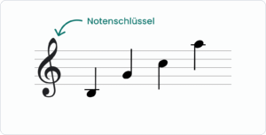 Das Notensystem in der Musik - Notono – Lerne Musiktheorie online